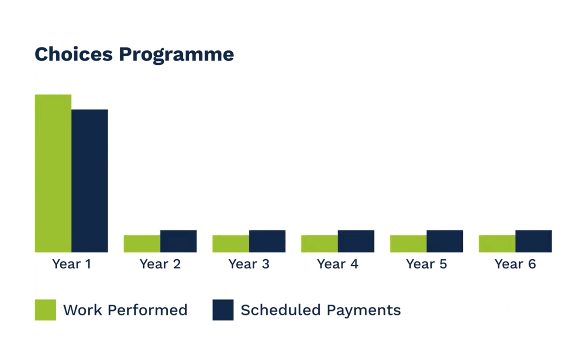 Programmed Maintenance